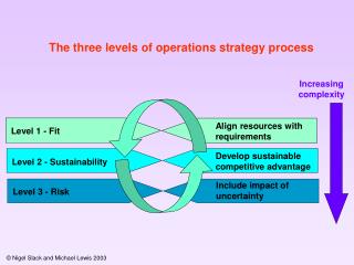 PPT - The three levels of operations strategy process PowerPoint ...
