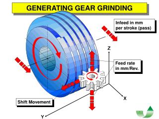 PPT - GENERATING GEAR GRINDING PowerPoint Presentation, free download ...