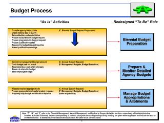 Barangay budget process PowerPoint (PPT) Presentations, Barangay budget ...