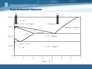 PPT - Eisen-Kohlenstoff-Diagramm PowerPoint Presentation, free download ...