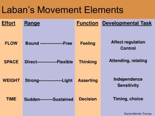 PPT - Laban’s Movement Elements PowerPoint Presentation, free download ...