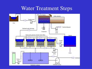 PPT - Different Applications of Water Treatment Plant PowerPoint ...